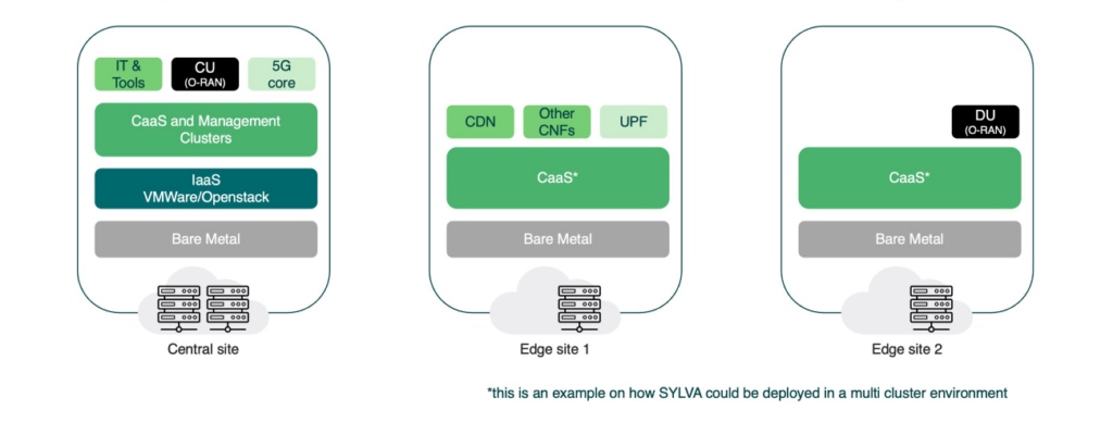 Sylva – Linux Foundation Projects Site