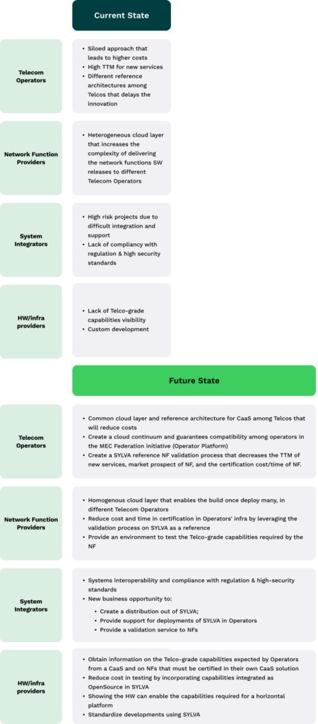 Sylva – Linux Foundation Projects Site