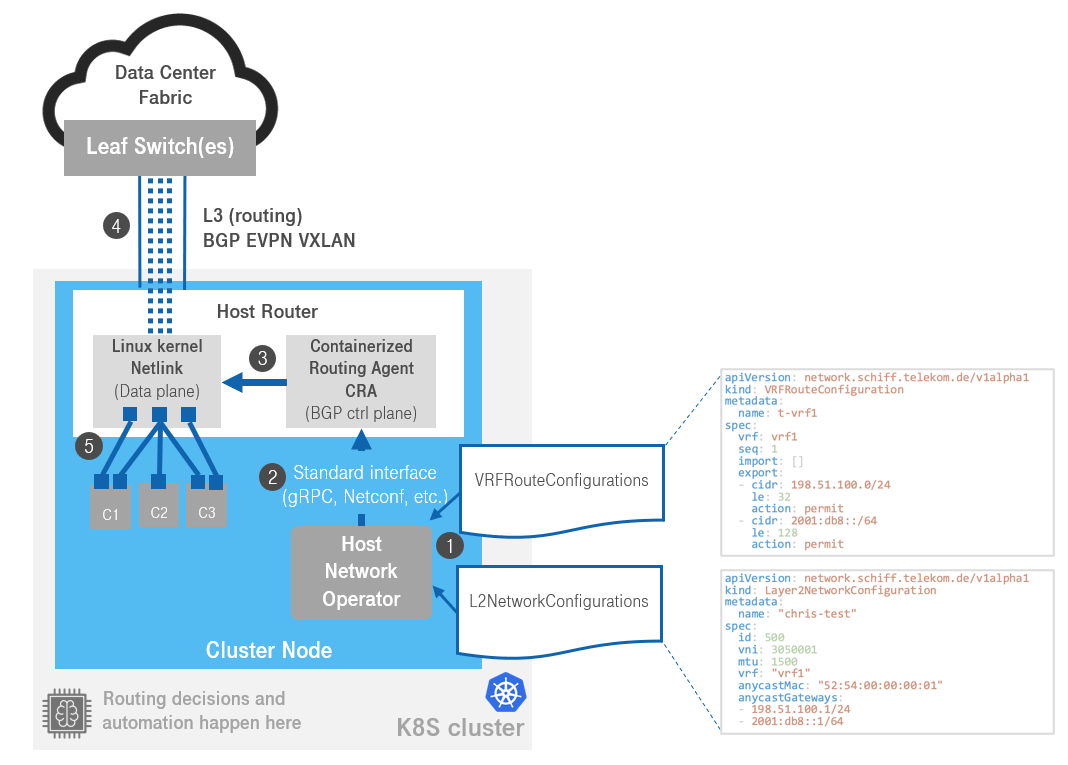 Solving complex Network Function integrations with Host Based Routing ...